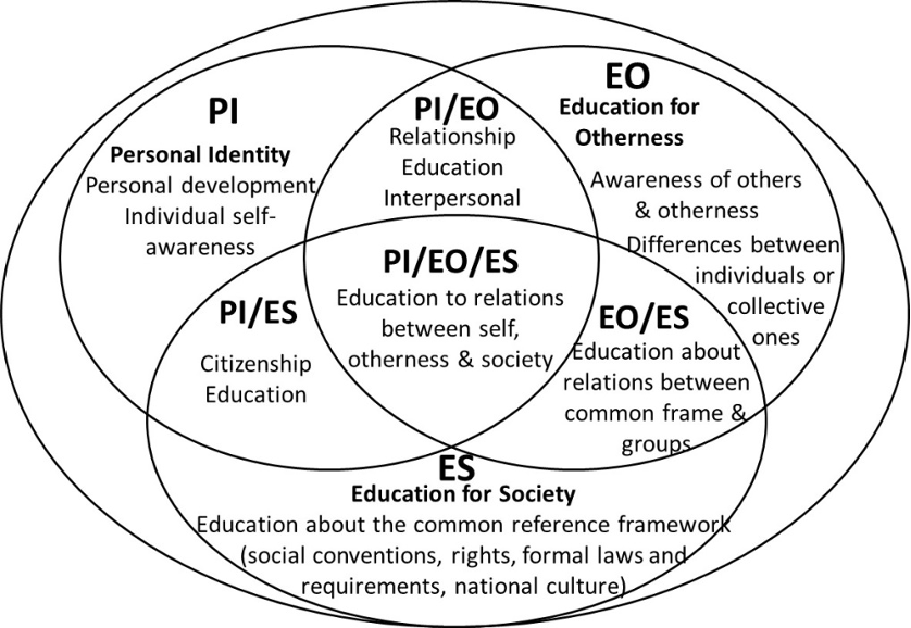 Figure1. Analytical model for Ethics Education