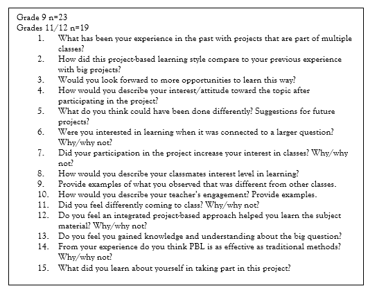 TABLE1: Survey Questions and Focus GroupProcedure