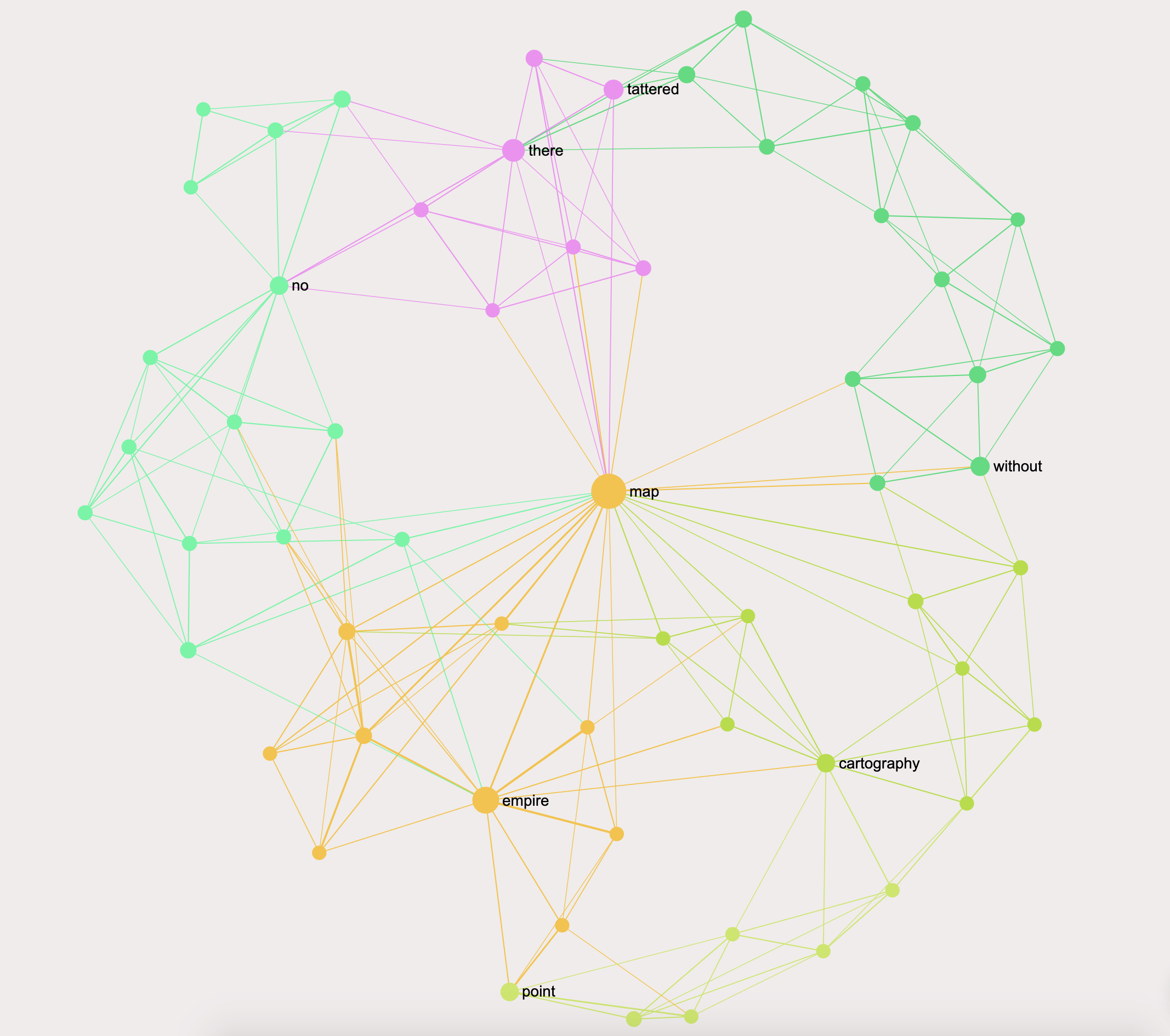 FIGURE 4. “ OnExactitude in Science ” asa textual network in InfraNodus.