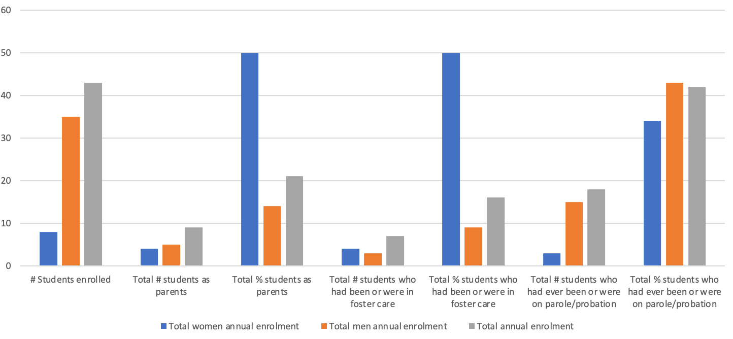 FIGURE 1. Demographicenrolment data for HSRA LA for academic year 2018–19